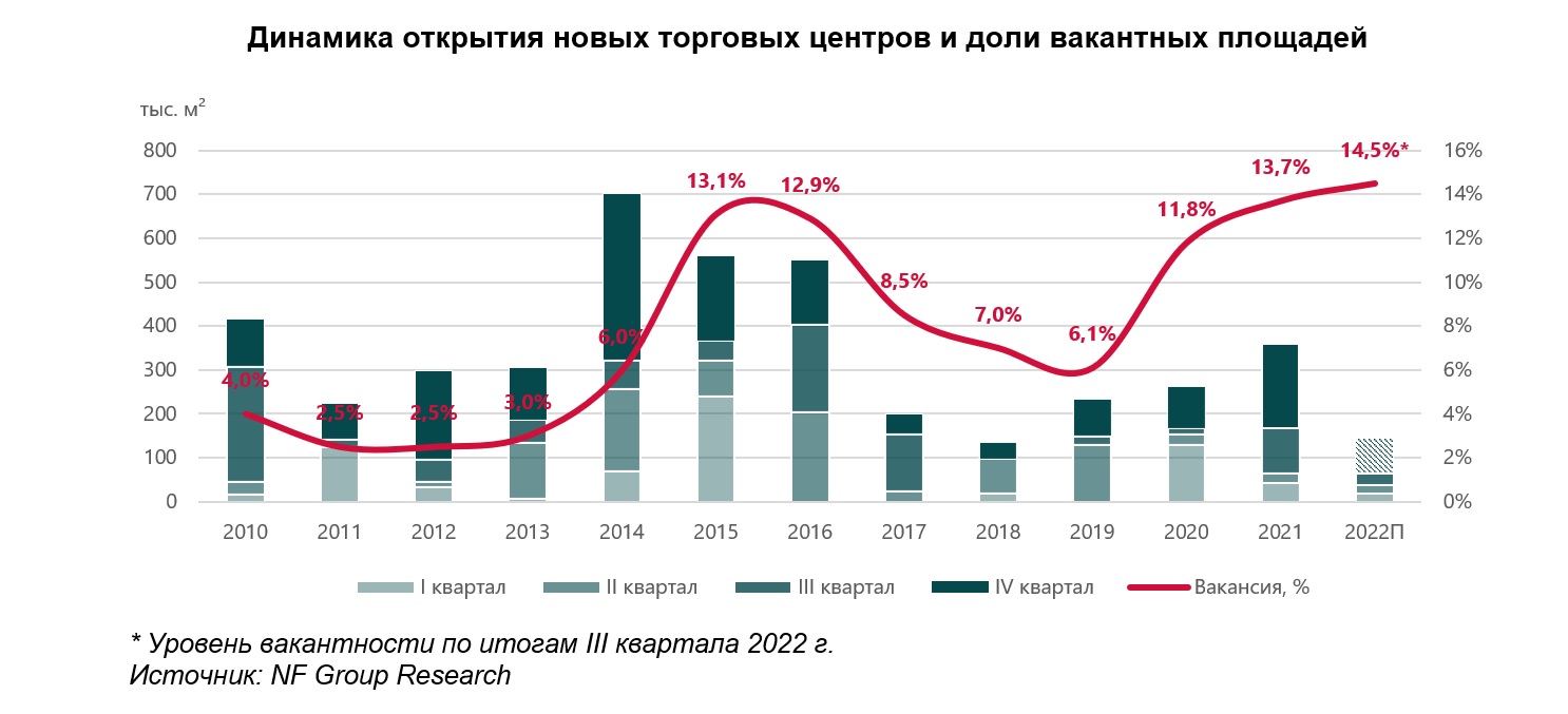 NF Group: за 9 месяцев в Москве открылось всего четыре ТЦ, половина из ...