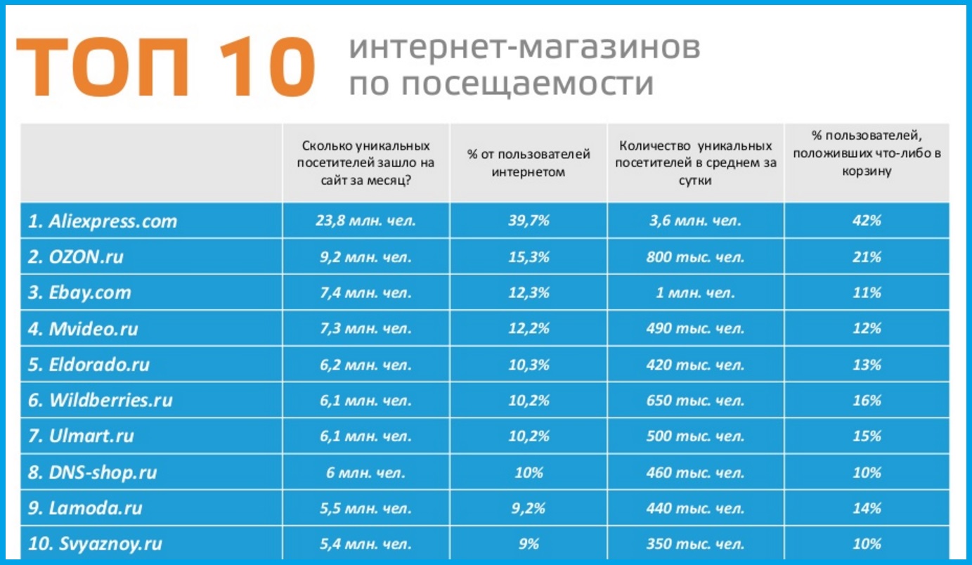 Топ 10 Магазинов – Telegraph