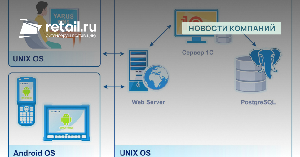 Высокая производительность Yarus WMS на open source платформе | Retail.ru